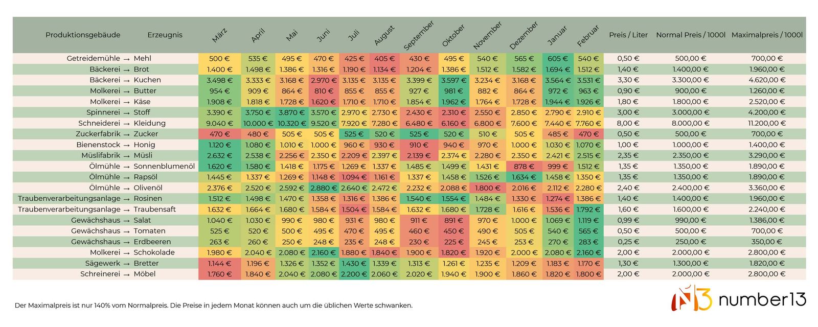 LS22: Wertsteigerung durch Produktionsgebäude - Produktionsketten Tabellen